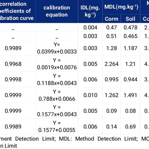 Instrument Detection Limit Idl Method Detection Limit Mdl Method Download Scientific