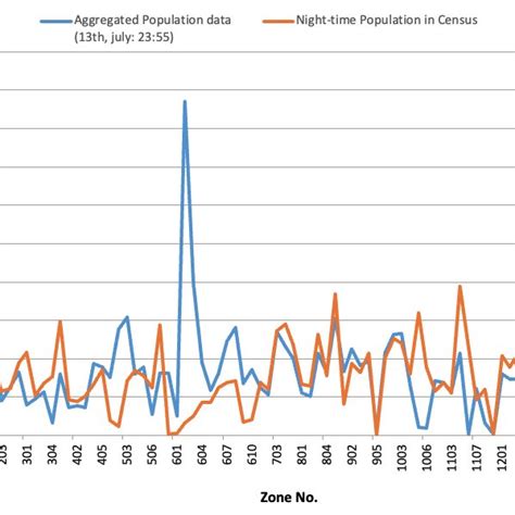 Comparison Between Aggregated Population And Nighttime Population Download Scientific Diagram