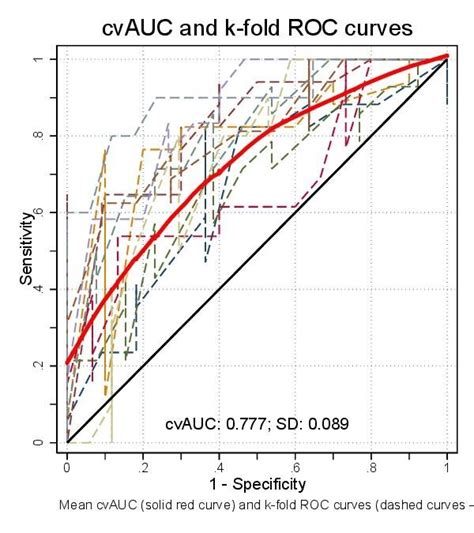 Figure S5 Cross Validation Roc Curve Of The Predict Vv Ecmo