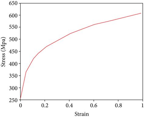 Stress Strain Curve Of The Steel Download Scientific Diagram