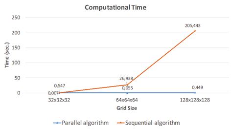 Comparison Of Parallel And Sequential Programs Of Spf Problem