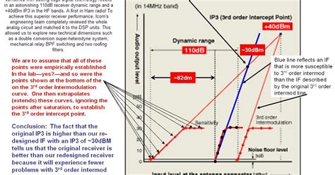 W4uoa Why Are 3rd Order Intercept Points Of Interest A Continuing