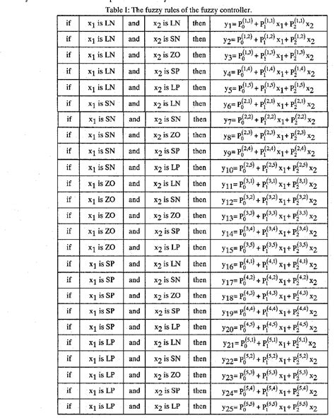 Table I From A Fuzzy Controller For Hexapod Robot With Modified Fuzzy Identification Semantic