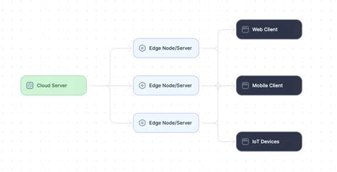 System Architecture Tutorial And Best Practices Multiplayer