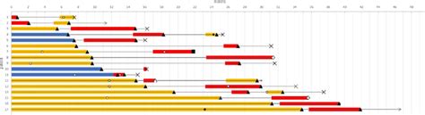 Swimmers Plot Showing The Overall Clinical Course From The Start Of The