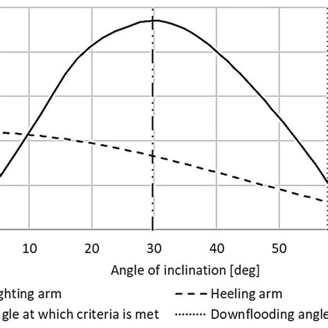 CURVE OF STATIC STABILITY Download Scientific Diagram