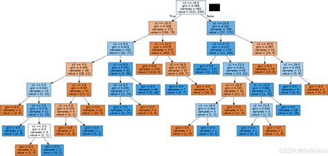 机器学习day3 K近邻与k折交叉验证与网格搜索调参（完）kneighborsclassifier 网格搜索调参 Csdn博客