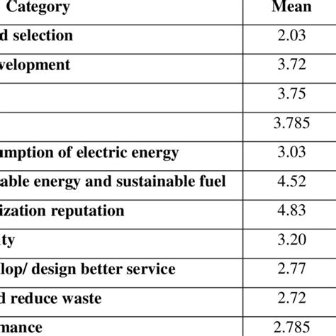 The Survey Items Average And Standard Deviation In Indian Hospitals Download Scientific Diagram