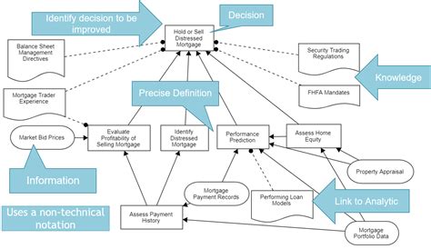 Decision Modeling With Dmn Live Online Training Decision Management Solutions