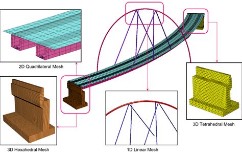 Basic Finite Element Mesh Explained