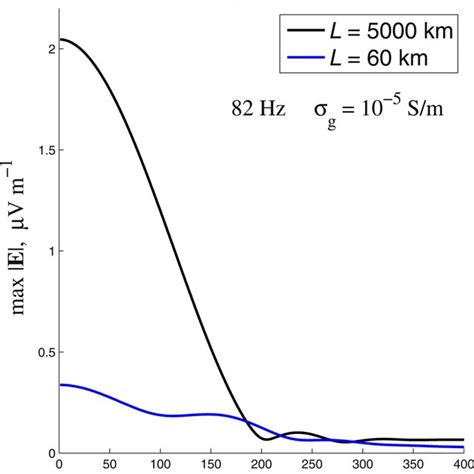 The Radial Structure Of The Electric Field Magnitude Max E Of Download Scientific Diagram