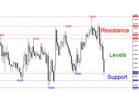 Support Resistance Levels Mp Mt4 Aierior