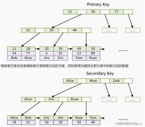 Mysql数据库中的索引 2 Csdn博客