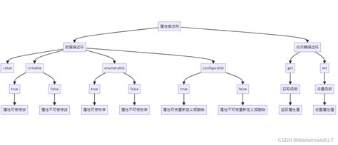 属性描述符初探——vue实现数据劫持的基础属性描述符 示例 Csdn博客