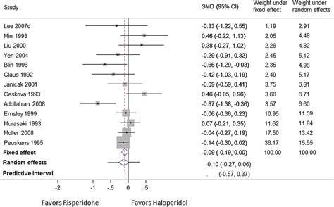 Demystifying Fixed And Random Effects Meta Analysis Bmj Mental Health