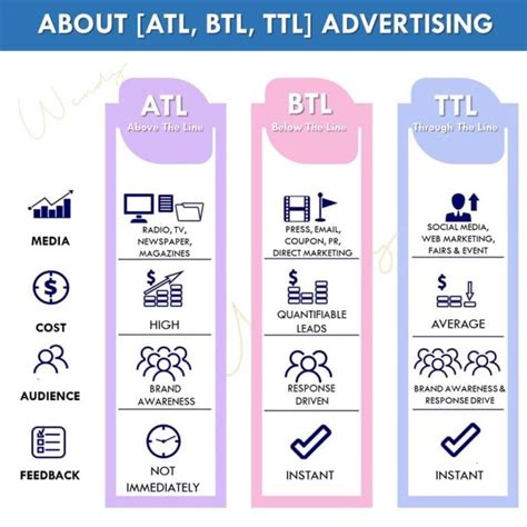 Atl Btl и Ttl маркетинг особенности отличия и примеры Pakhotin