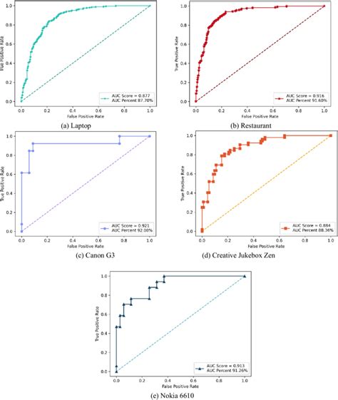 ROC Curve On Each Dataset Download Scientific Diagram