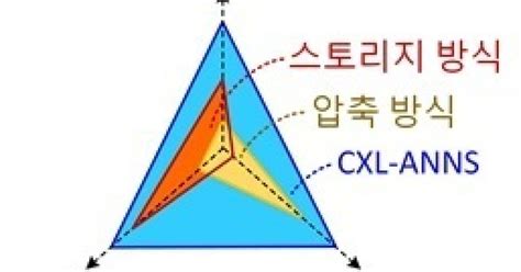 Kaist 111배 빠른 검색엔진용 Ai 반도체 개발