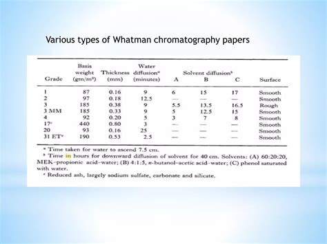 Paper Chromatography Types Of Papers Used Pptx