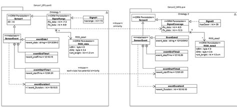 rdf class comparisons for similarity download scientific diagram
