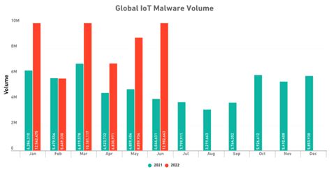 Malware Attacks Increased 77 For Iotconnected Devices 1h22