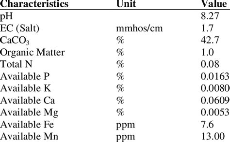 Soil Characteristics Of The Field Download Table