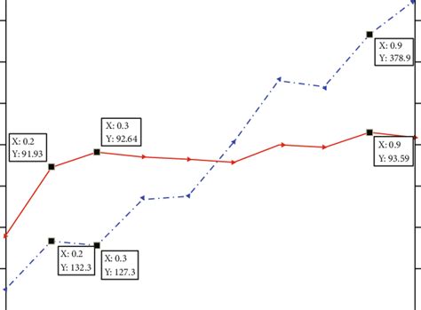 accuracy and time consuming under different extracted features rate