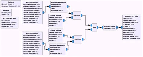 Combining The Bandwidth Of Two Rtl Sdr Dongles In Gnu Radio