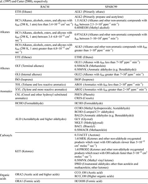 Table 2 From Simulation Of Air Quality Over South Korea Using The Wrf