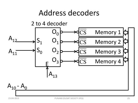 Ppt Memory And Io Interfacing Powerpoint Presentation Free Download