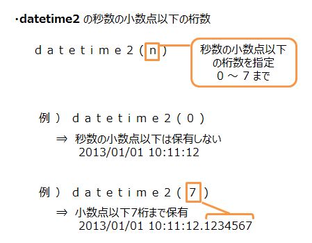 初級編⑤SQL Server 2008 のデータ型とサイズについて SQL Server 虎の巻