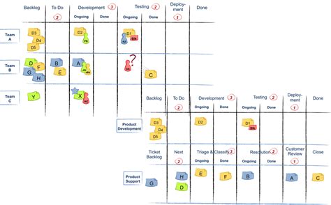 Scrum Multiple Boards Vs Single Board With Tags Project Management