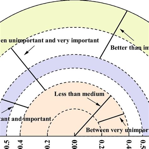 hesitant fuzzy linguistic terms to values download scientific diagram