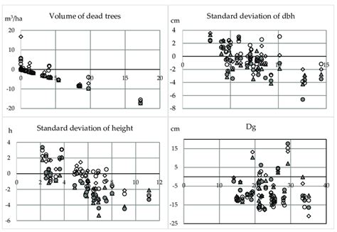 Prediction Error Of Volume Of Each Tree Species With Itc Left And