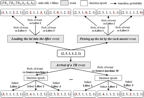 Example Of State Transition Of The System With Three Lifters Download Scientific Diagram
