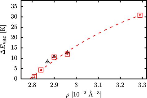 Vacancy Formation Energies Versus Crystal Density Depicted By Squares
