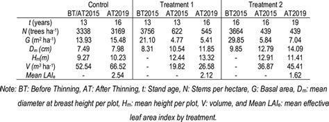 Summary Of Forest Inventory Data Measured In The Field Download