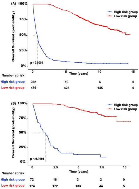 Overall Survival Of High‐ And Low‐risk Subgroups Identified By Download Scientific Diagram