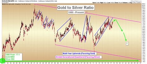 Gold To Silver Ratio And Silver Fundamentals