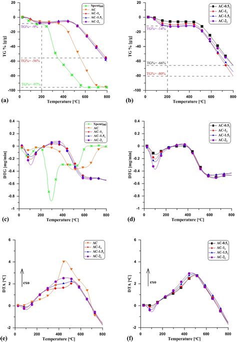 The Course Of The Tg A B Dtg C D Dta E F Curves For The