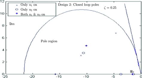 Closed Loop Pole Locations For All Possible Faults Design Download Scientific Diagram
