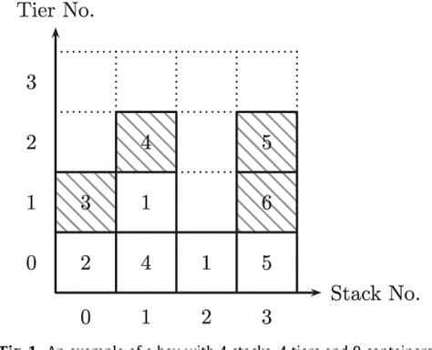 Figure 1 From Pre Marshalling Problem Heuristic Solution Method And