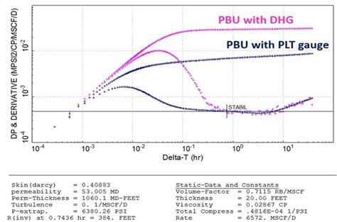 why a difference in skin between the dhg and the plt gauge mohammad saleh jassem