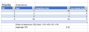 Answered In C Please Create A Priority Pre Emptive Algorithm Code Here Are Information