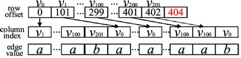 Figure From SGSI A Scalable GPU Friendly Subgraph Isomorphism Algorithm Semantic Scholar