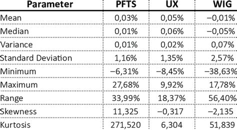 Descriptive Statistics For Esg And Conventional Indices Case Of