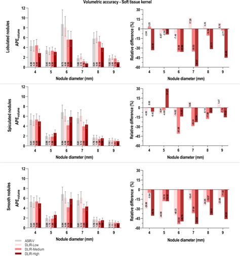 Impact Of Deep Learning Image Reconstruction On Volumetric Accuracy And Image Quality Of