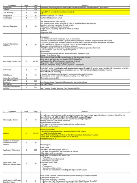 Sans 504 Hacker Tools Techniques And Incident Handling Cheat Sheet Pdf
