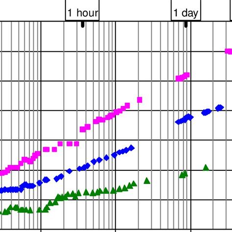 Time Evolution Of Maximum Scour Depth For Large Tests Download Scientific Diagram