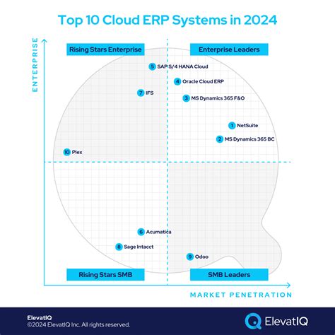 Top Cloud ERP System In